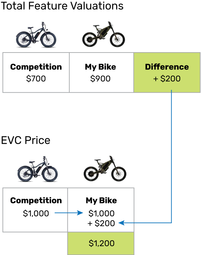 EVC, a value-based pricing technique based on Competitive Analysis ...