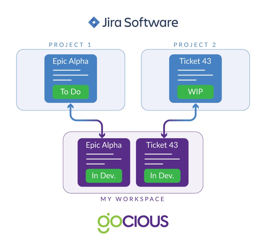 Integrating Gocious Roadmaps With Jira for Seamless Collaboration | Gocious