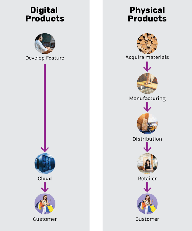 Difference Between Product Roadmaps for Physical vs. Digital Products ...